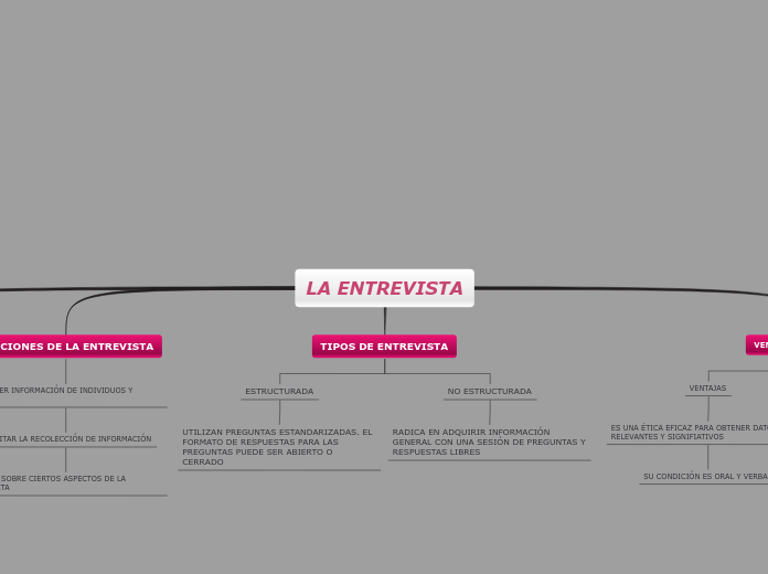 Mapa conceptual La entrevista - Mind Map